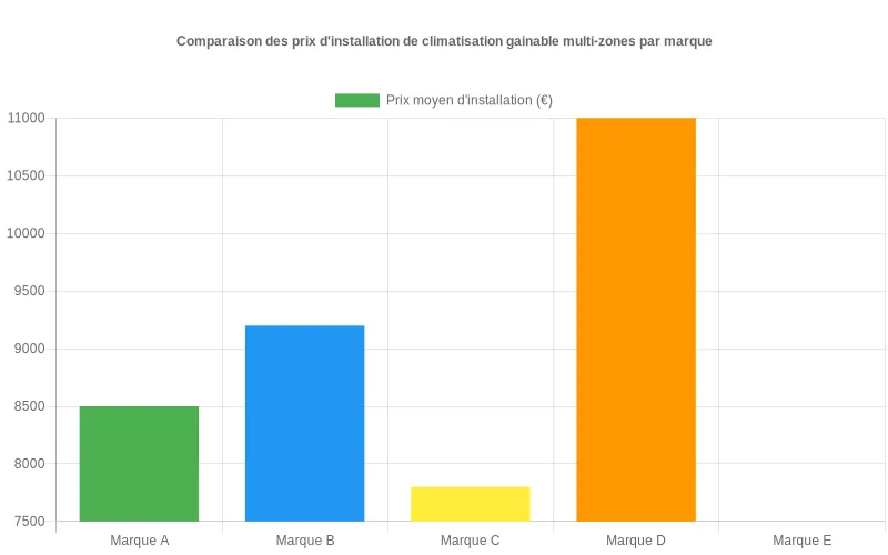 Prix climatisation gainable multi-zones 2025 : guide complet
