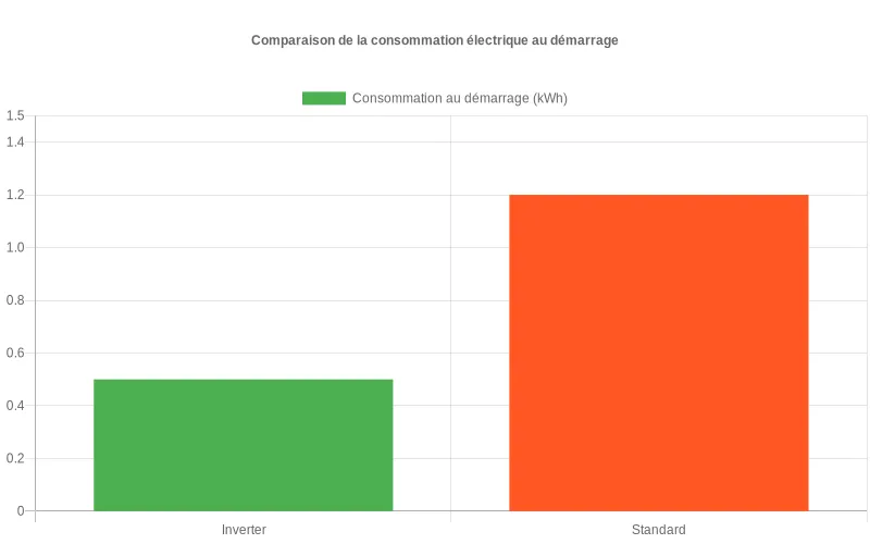 Différence Climatiseur Simple/Inverter : Guide Complet 2025