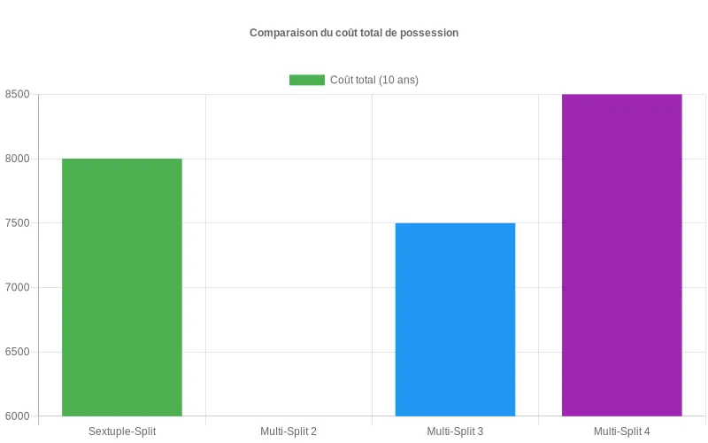 Clim Sextuple-Split ou Multi-Split ? Notre Comparatif