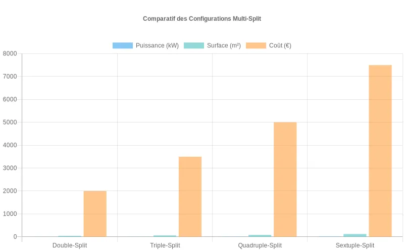 Climatisation 6 Zones : Comparatif Multi-Split Détaillé