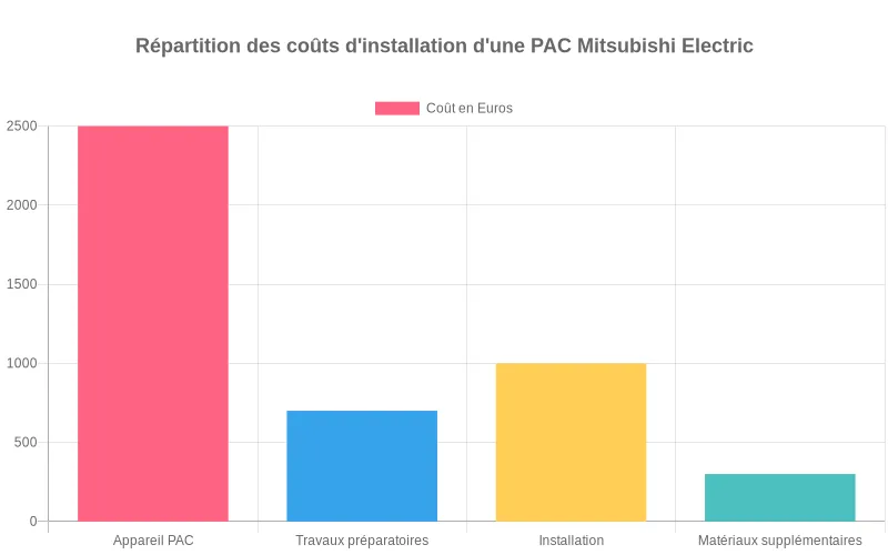 Pompe à chaleur Mitsubishi Electric : prix 2026 & tarifs