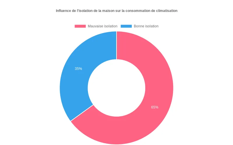 Consommation climatisation : mode chaud ou froid ? Comparatif