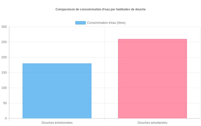 Dimensionner son chauffe-eau thermodynamique pour 4 personnes