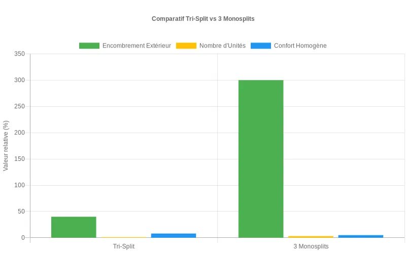 Climatiseur Tri-Split vs Multi-Split : Guide de choix 2025
